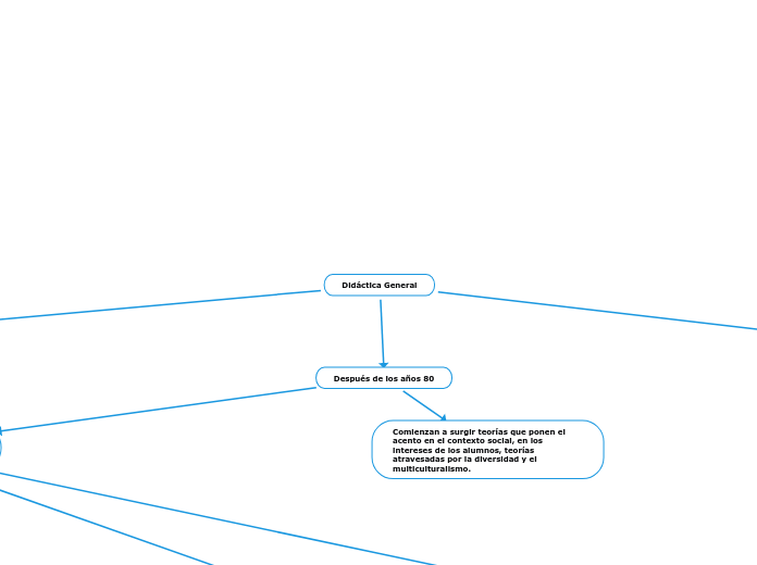 Didáctica General - Mind Map